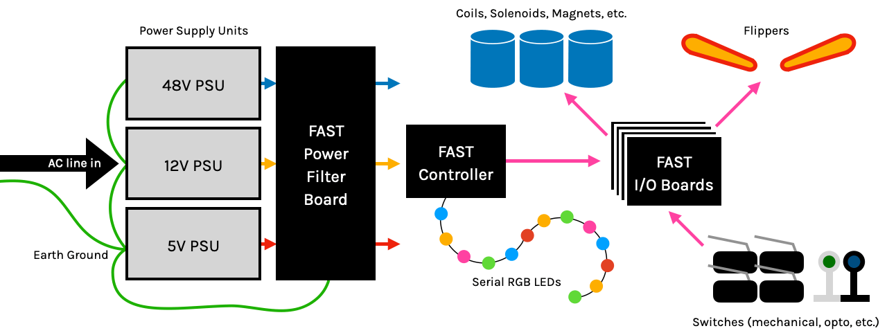 Pinball Machine Wiring Guidelines, FAST Pinball - FAST Pinball